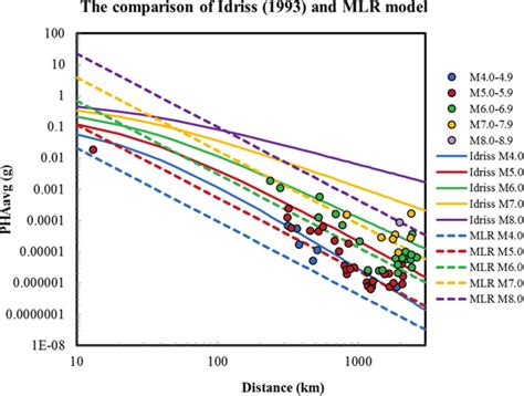 The Comparison Of Mlr And Idrisss Models At Cmmt Seismic Station 4