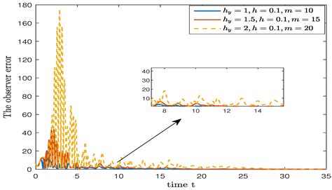 Observer Based State Estimation For Recurrent Neural Networks An Output Predicting And Lpv
