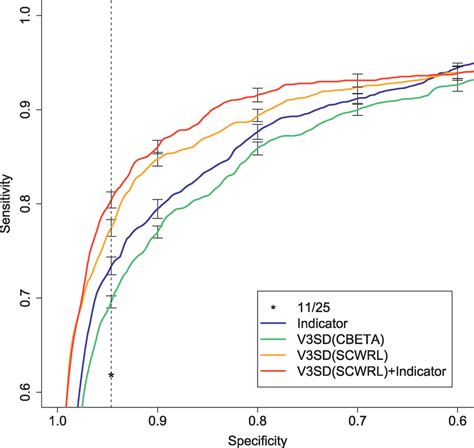 roc comparison of predictive performance sequence based predictions