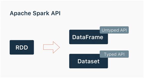 Converting Spark Rdd To Dataframe And Dataset Expert Opinion
