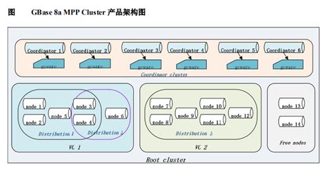 Gbase 8a Mpp Cluster 的架构gbase 8a集群中的由数据节点组成的集群叫什么 Csdn博客