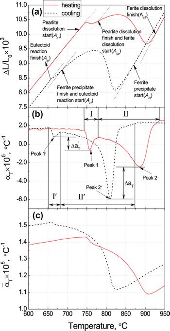 The Effects Of Heatingcooling Rate On The Phase Transformations And