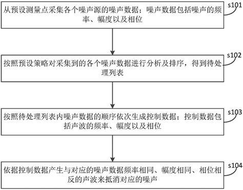 Electronic Denoising Method And System Thereof Eureka Patsnap