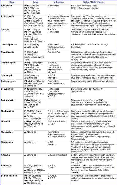 Cf Guidelines Oral Antimicrobials