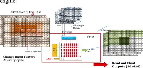 Figure 11 From Cnn Inference Vlsi Architecture For Convolution Layer