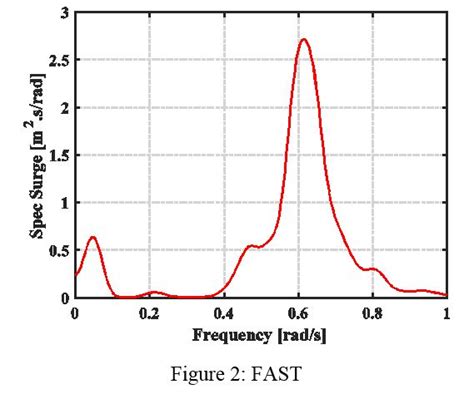 Time Domain Analysis By Ansys Aqwa Structural Analysis Nrel Forum