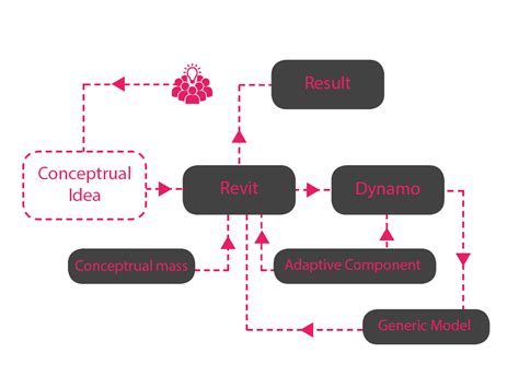 Dynamorevit Workflow On Week 2 Ive Started To Experiment By Merk