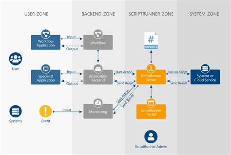 scriptrunner connectors