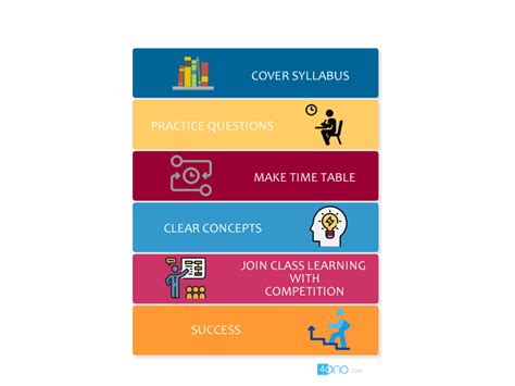 Why And How To Prepare For Iit Jee From 11th Standard