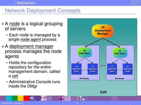 Ppt Websphere Application Server V61 Technical Overview Powerpoint Presentation Id4033843