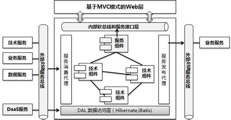 业务系统组件化开发概述和技术架构设计ai乔治的博客 Csdn博客业务系统的组件 业务系统组件化开发概述和技术架构设计ai乔治的博客 Csdn博客业务系统的组件