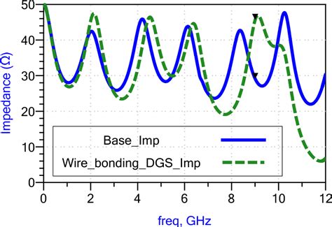 Impedance Analysis With And Without WirebondDGS Download Scientific Diagram