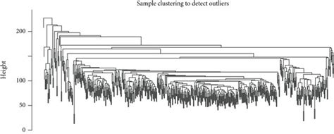 Wgcna A Clustering Tree Of Samples In Tcga Kirc Dataset B An Download Scientific Diagram