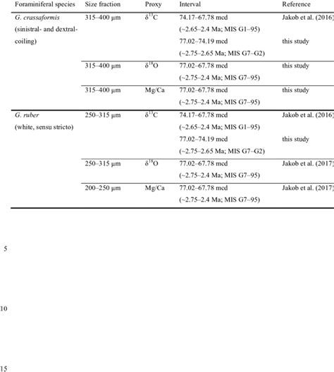 Compilation Of The Geochemical Datasets From Odp Site 849 Evaluated In Download Table