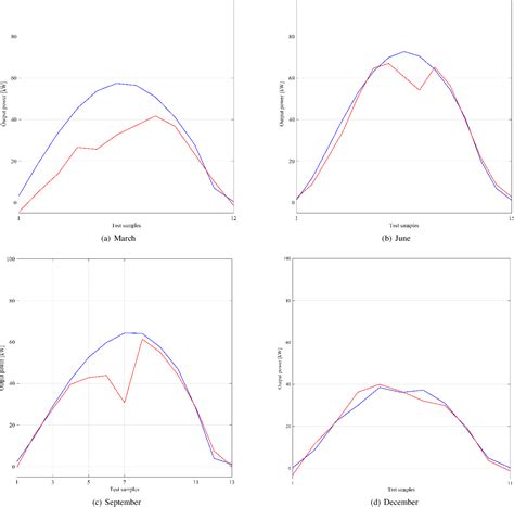 Figure 2 From A Blockwise Embedding For Multi Day Ahead Prediction Of Energy Time Series By