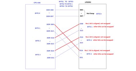 Solved Imx7d Lpddr3 Byte And Bit Swapping Nxp Community