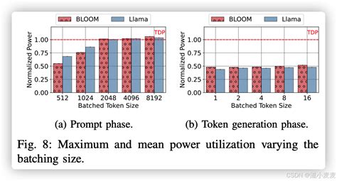 Splitwise Efficient Generative Llm Inference Using Phase Splitting Csdn博客