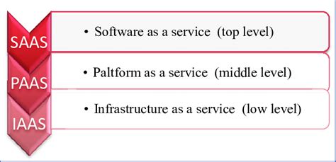 Cloud Computing Service Model Download Scientific Diagram