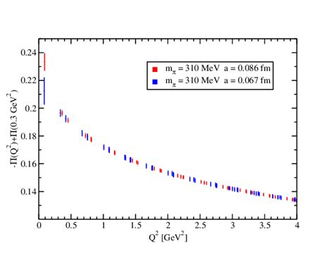 Lattice Spacing Dependence Of −π Q 2 Matched At Q 2 0 3 Gev 2 With Download Scientific