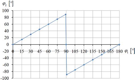 the relations between the rotation angles of shafts at cardan joint