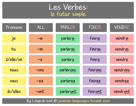 Lingualism Basic French Words French Verbs Learn French