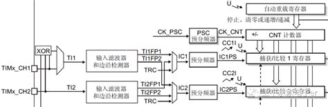 Stm32基础知识：定时器输入捕获功能 电子发烧友网