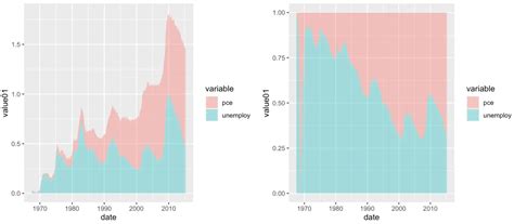 R 数据可视化 —— Ggplot 面积图r语言面积图 Csdn博客