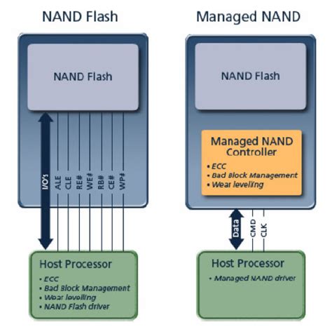 Embedded Memory Systems 101 Embedded Computing Design