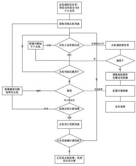 一种分布式计算处理方法与流程