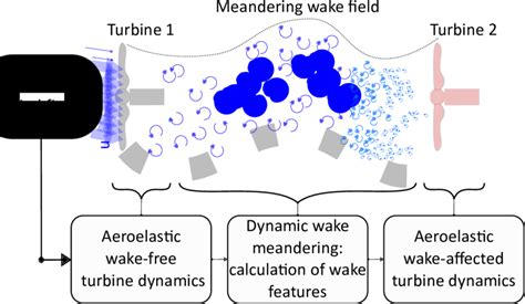 Schematic Of Up Wind And Wake Affected Wind Turbines With A Single Download Scientific Diagram