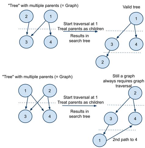 How To Modify Preorder Tree Traversal Algorithm To Handle Nodes With