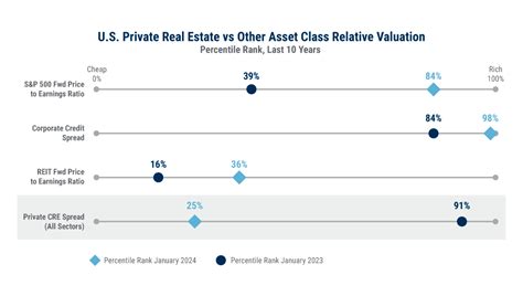 U S Private Real Estate Vs Other Asset Class Relative Valuation Bluerock