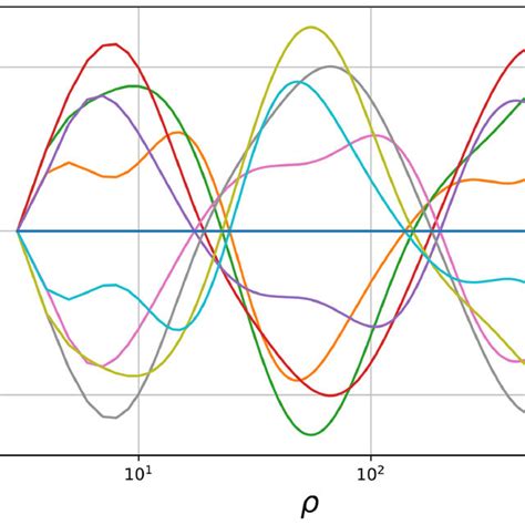 A ‘symlog‘ Plot [39] Showing The Numerical Values Of ρp ρ ϑ For Download
