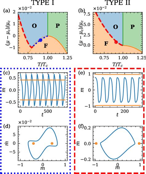 Figure 1 From Discontinuous Phase Transition From Ferromagnetic To