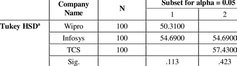 Post Hoc Tests Homogeneous Subsets Download Table