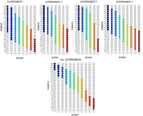 The Homogeneous Groups Obtained By The Post Hoc Tukey Hsd Test For Each
