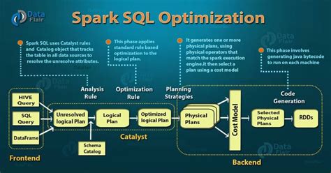Spark SQL Optimization Understanding The Catalyst Optimizer DataFlair