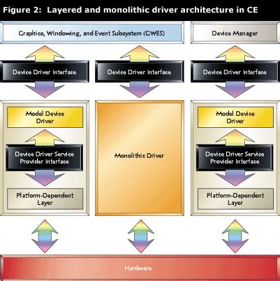 Device Drivers For Windows CE Embedded