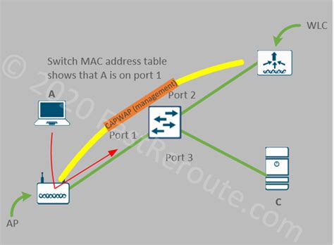Explain Role And Function Of Network Components Part 2 Cisco Access