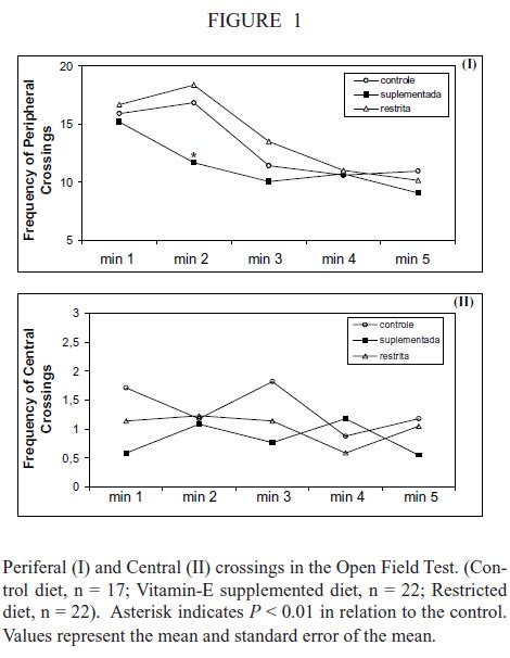 Comparing The Impact Of Chronic Energy Restriction And Vitamin E Supplementation On The Behavior