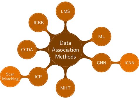 3 Data Association Methods Download Scientific Diagram