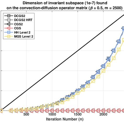 dimension of invariant subspace computed download scientific diagram
