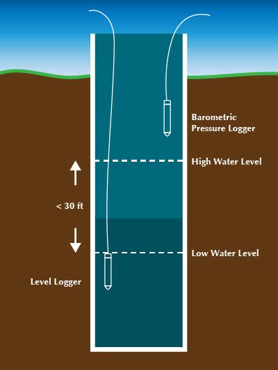 Water Level Logger Installation ENVIEQ