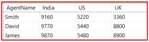 PIVOT And UNPIVOT In SQL Server Dot Net Tutorials