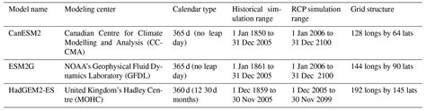 Ascmo Modeling General Circulation Model Bias Via A Combination Of Localized Regression And