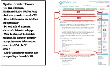 The Structural Curve Construction Algorithm Around A Medlineplus Web
