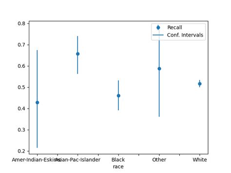Plotting Metrics With Errors — Fairlearn 0120 Documentation