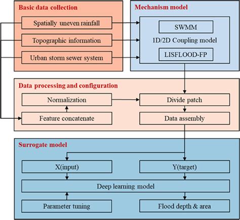 Advancing Rapid Urban Flood Prediction A Spatiotemporal Deep Learning Approach With Uneven