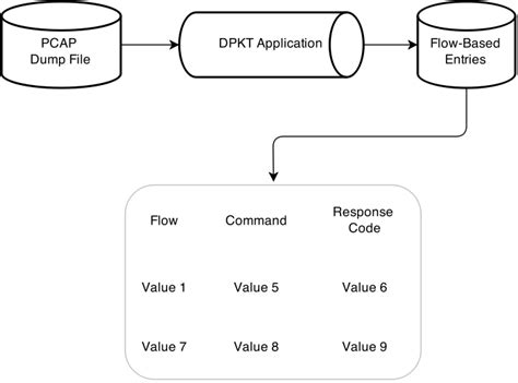 Data Mining PCAP Files Using Weka And Python DPKT Library Amir Razmjou