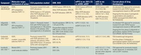 The Treatment Landscape For Cholangiocarcinoma Rapid Evolution Rapid Expansion
